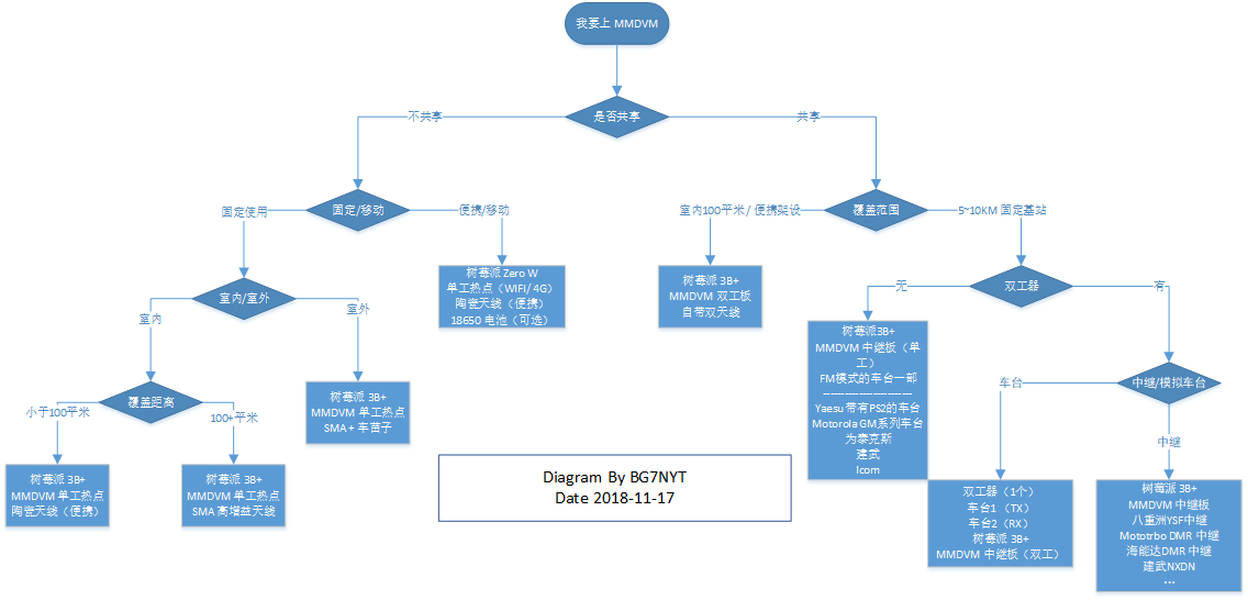 第 10 章 MMDVM (Multi-Mode Digital Voice Modem)
